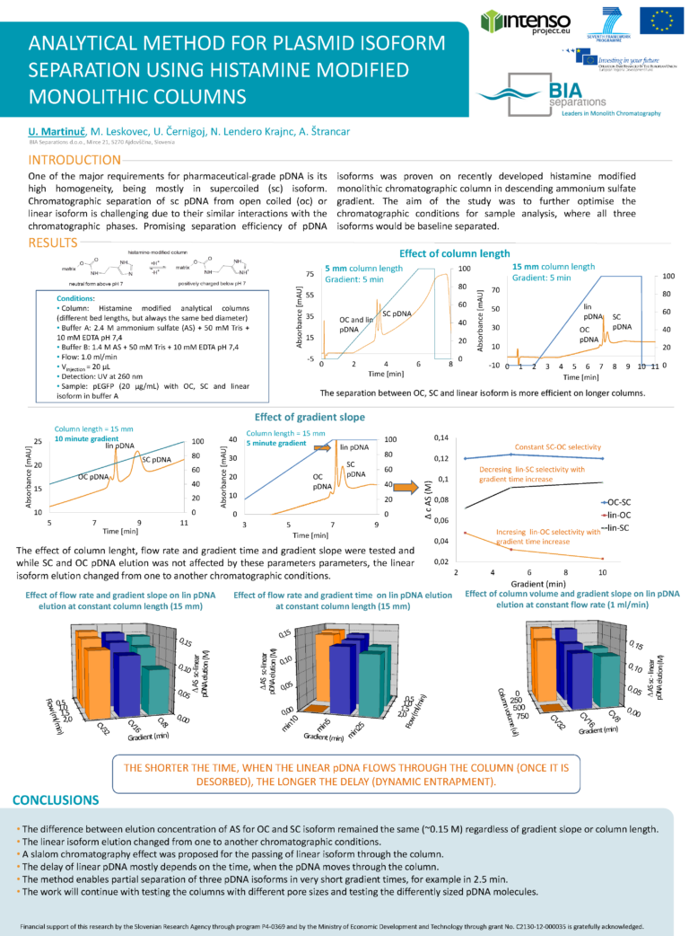 Analytical Method for Plasmid Isoform Separation Using Histamine ...