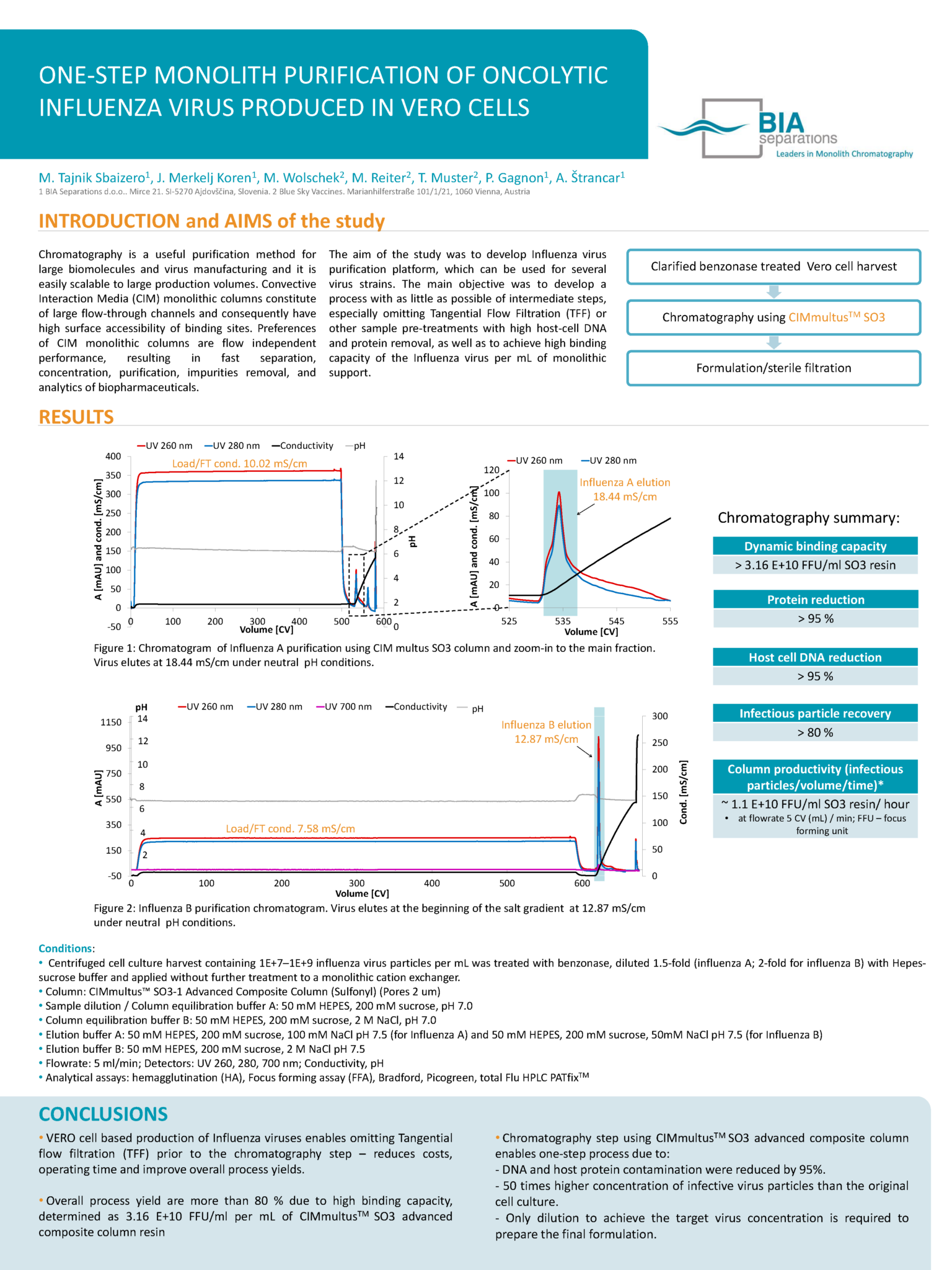 One-Step Monolith Purification of Oncolytic Influenza Virus Produced in ...